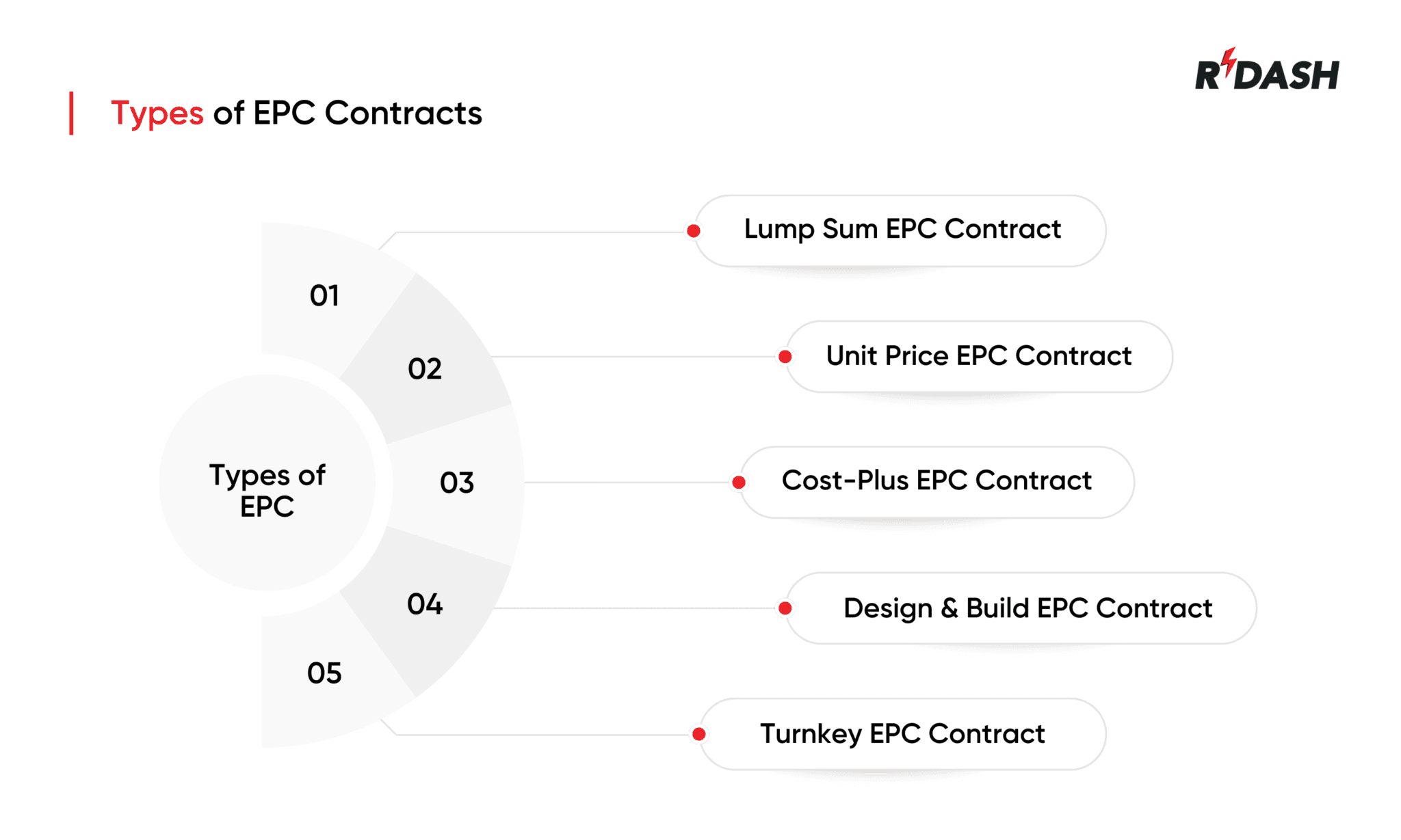 EPC Contracts: Types, Contract List, Advantage, Disadvantage