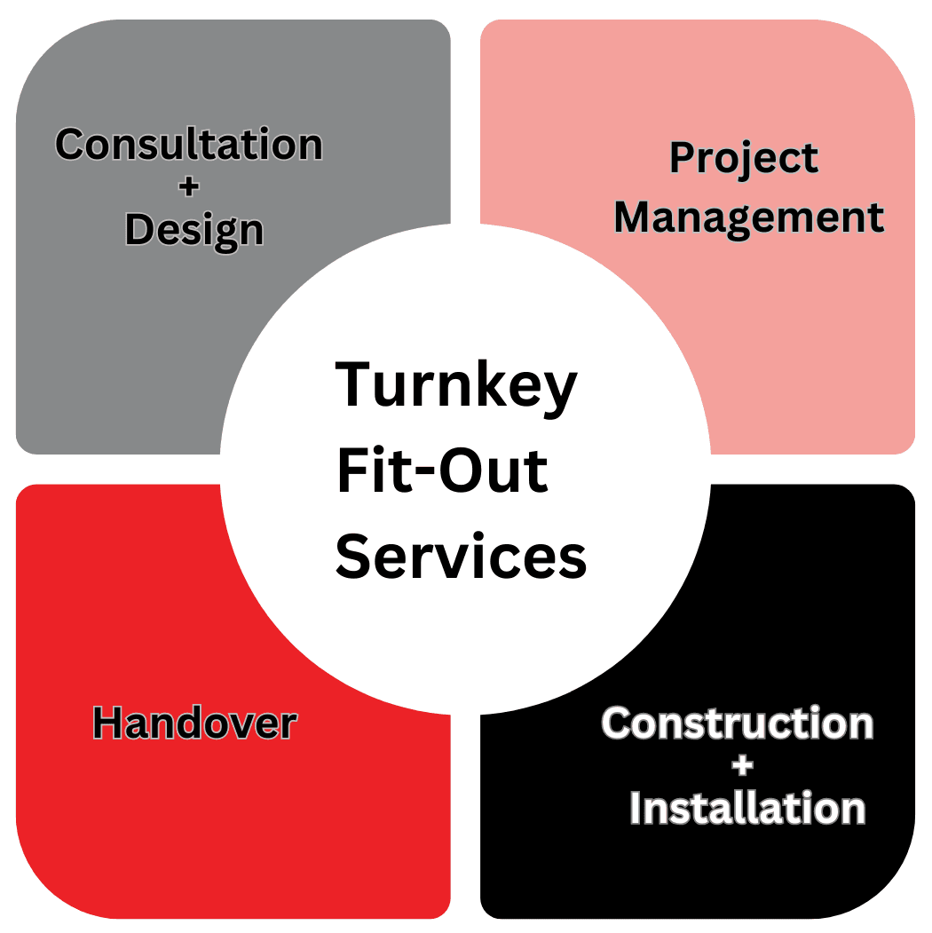 Turnkey Fit-Out Firms: Navigating the Future Landscape