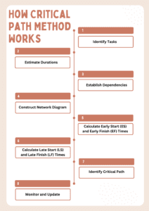 The Critical Path Method (CPM) in Construction Management