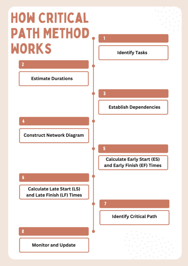 The Critical Path Method (CPM) in Construction Management