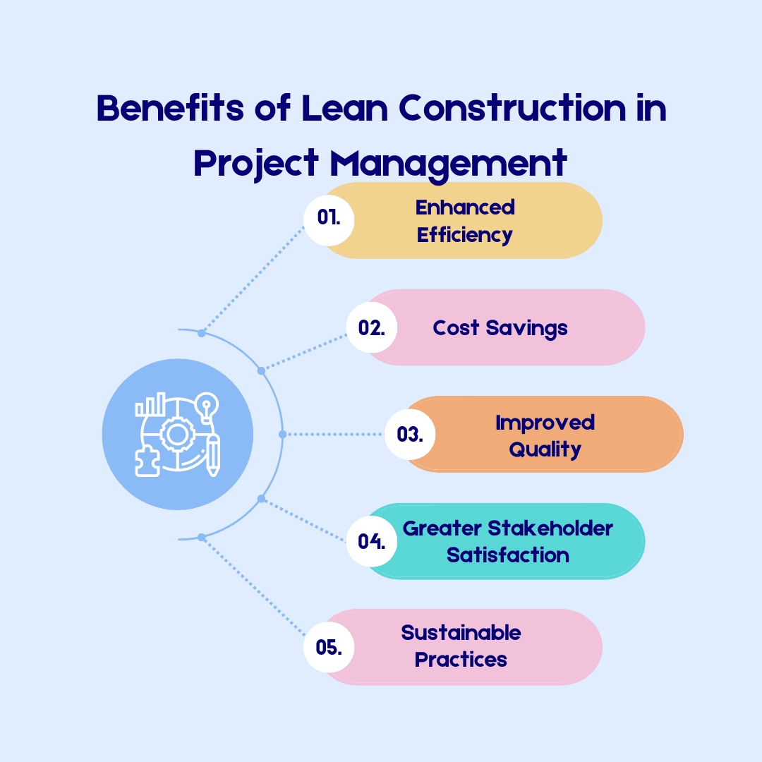 Future of Lean Construction and Management