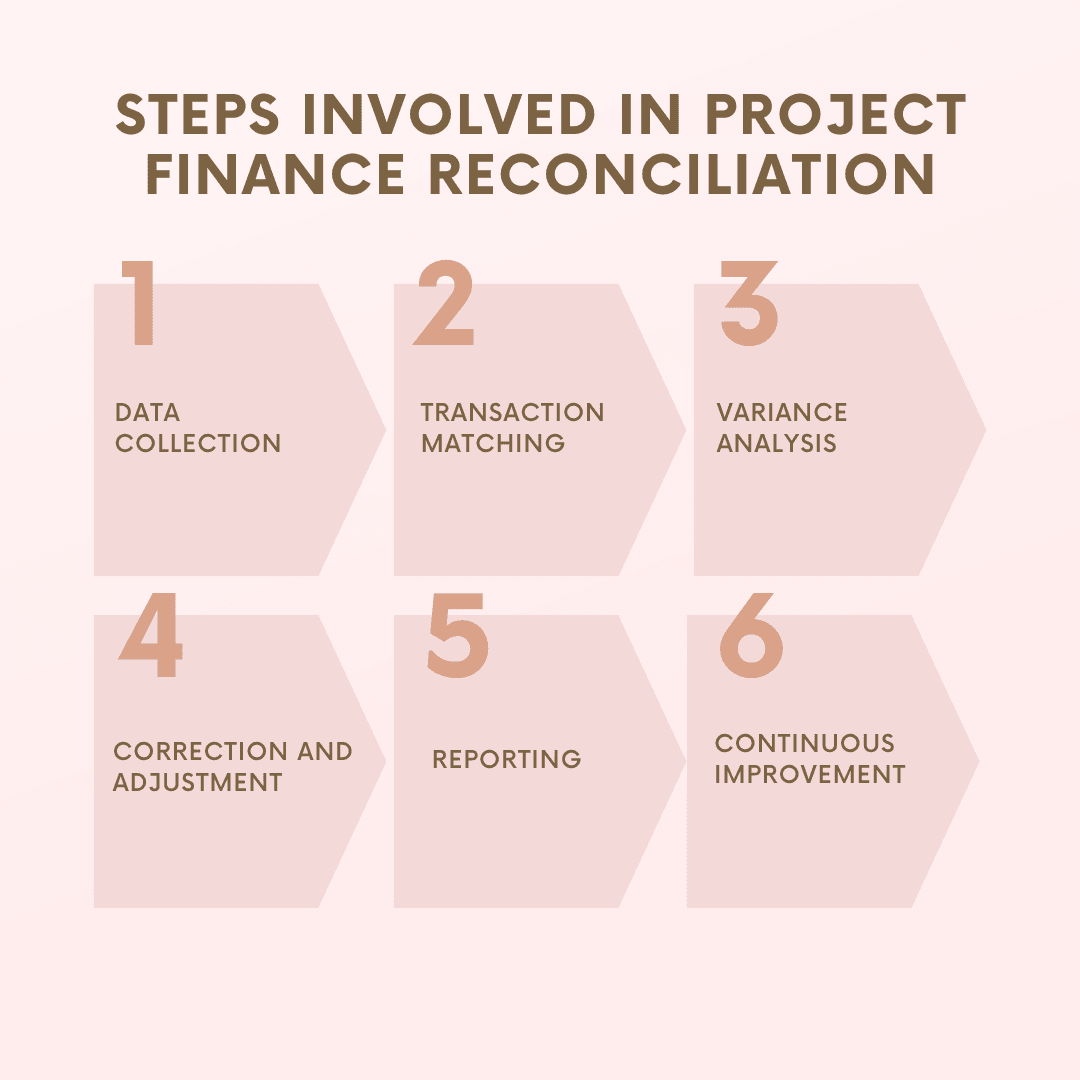 Budget Management and Project Finance Reconciliation