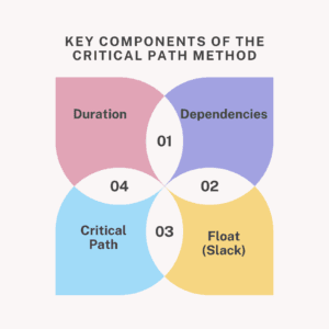 The Critical Path Method (CPM) in Construction Management