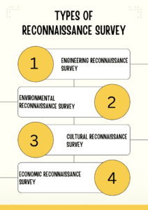 Reconnaissance survey: Types, Importance, Field