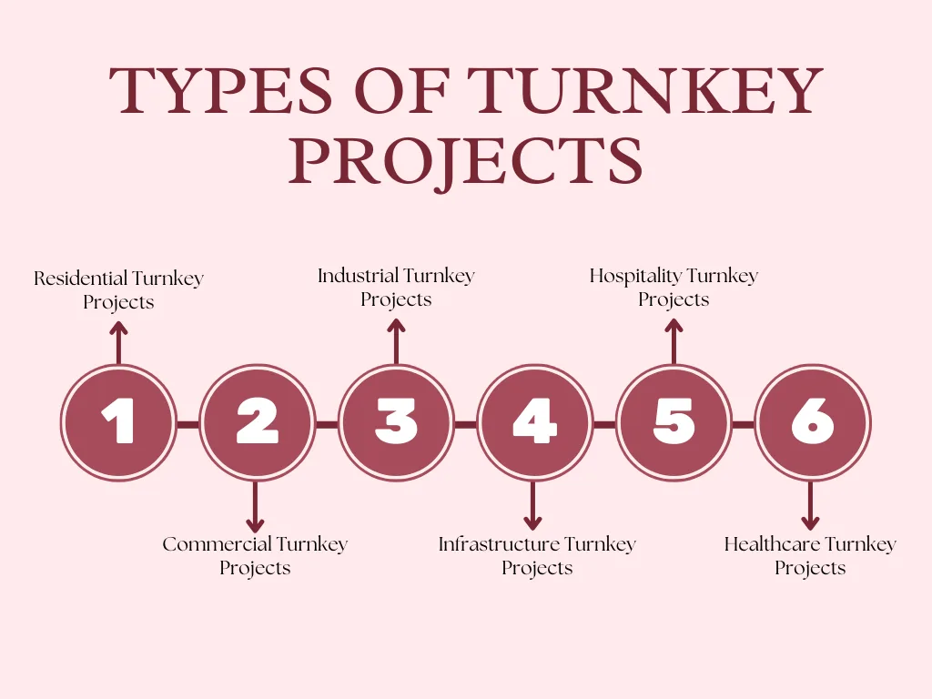Turnkey Projects: Types, Advantages, Disadvantages & Example