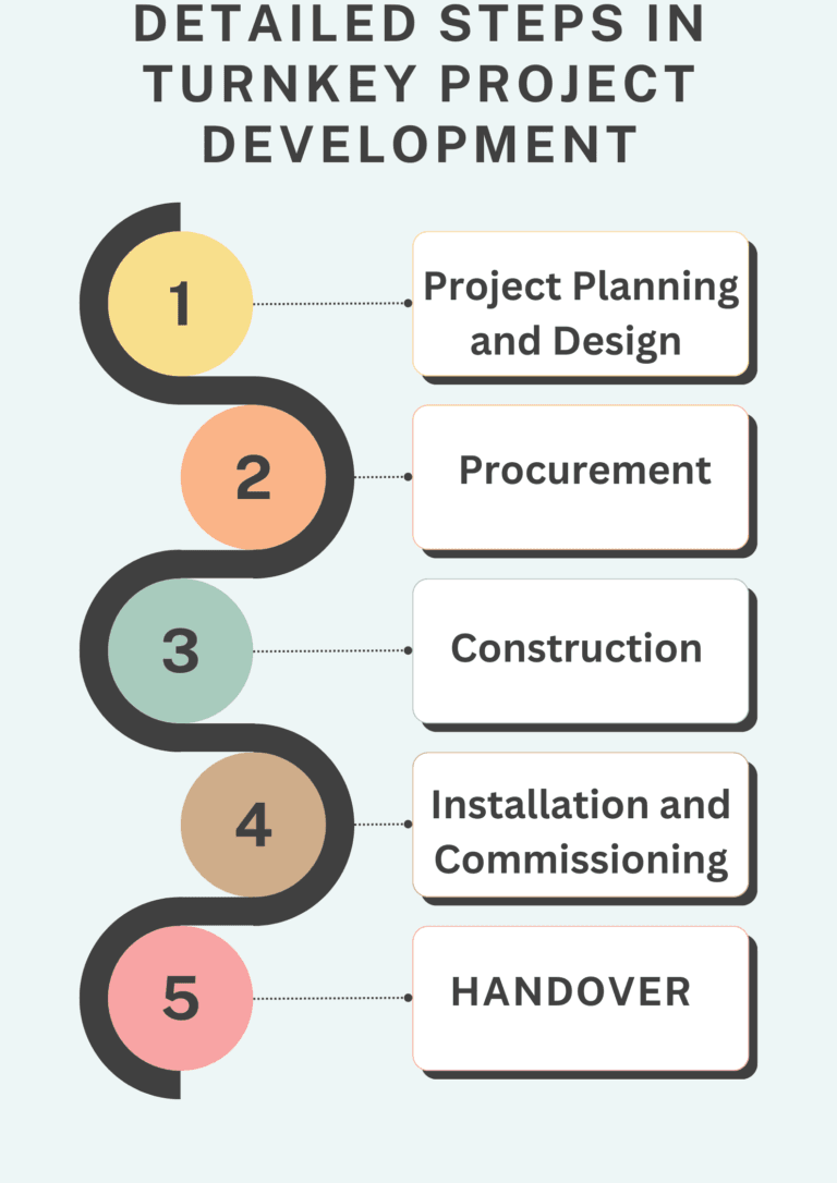 Turnkey Projects: Types, Advantages, Disadvantages & Example
