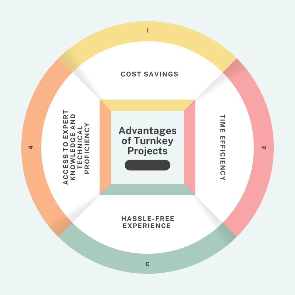 Turnkey Projects: Types, Advantages, Disadvantages & Example