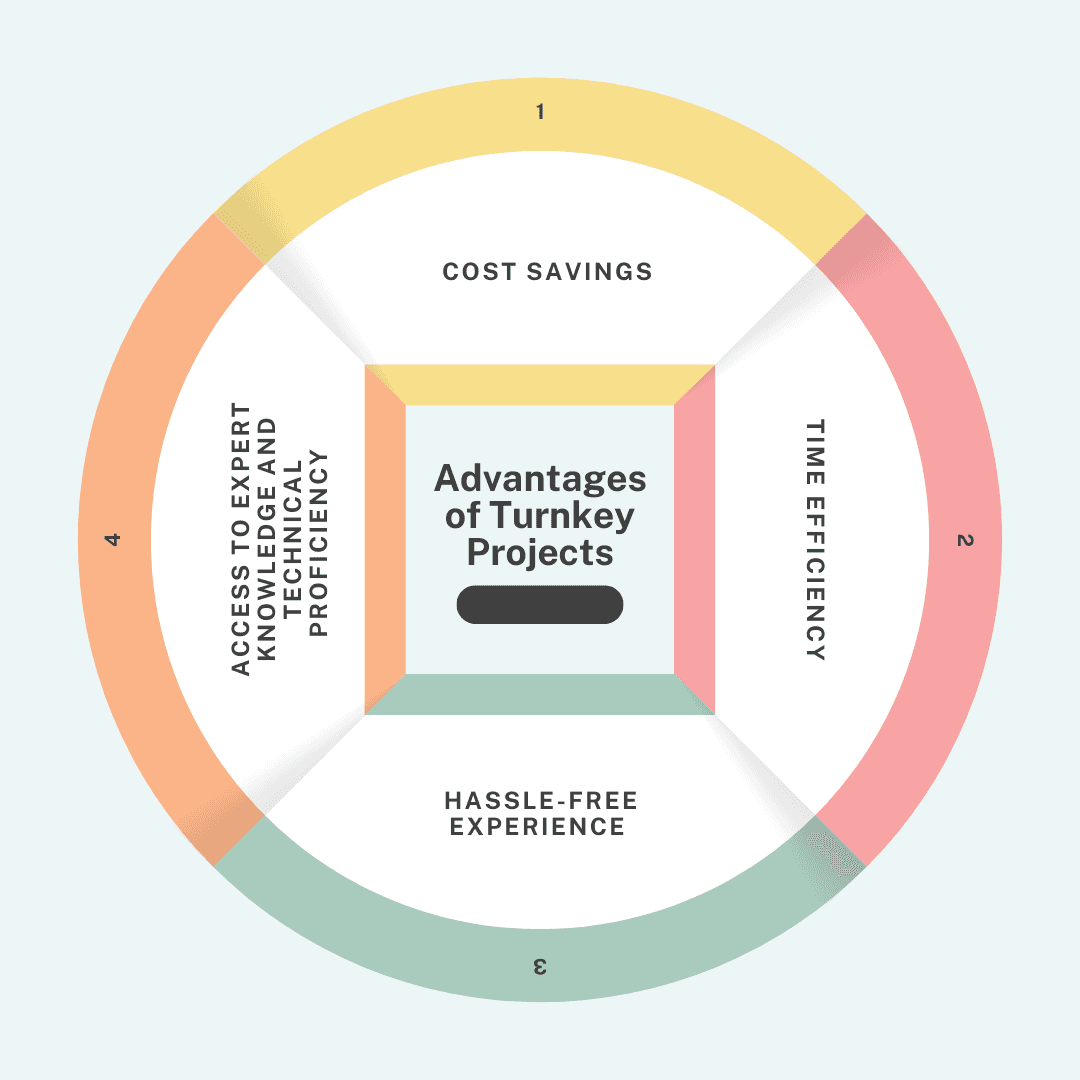 Turnkey Projects: Types, Advantages, Disadvantages & Example