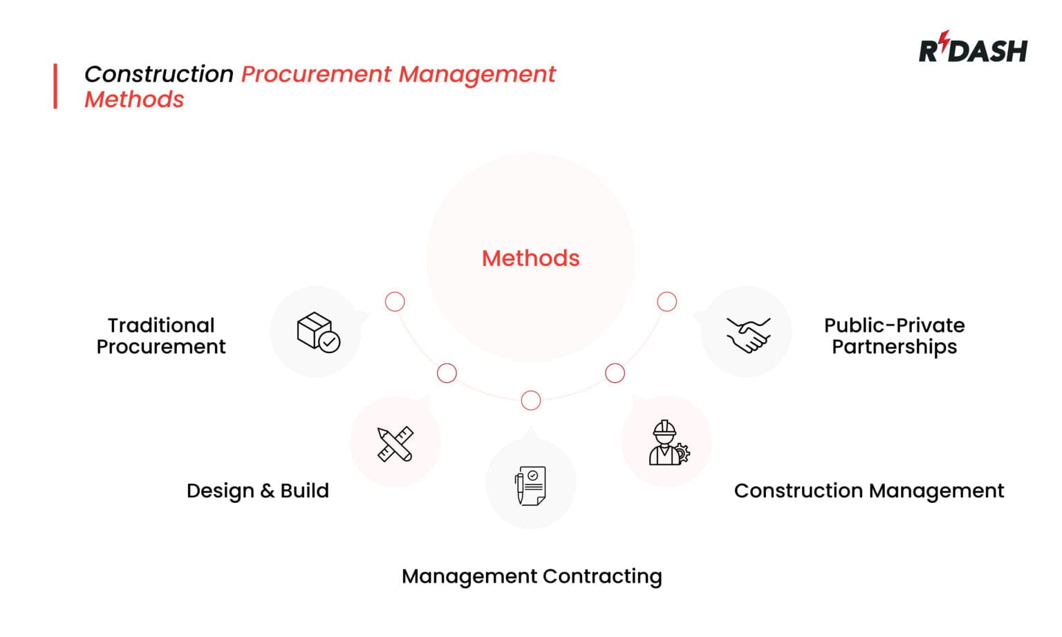 Procurement management in construction: types & methods - RDash