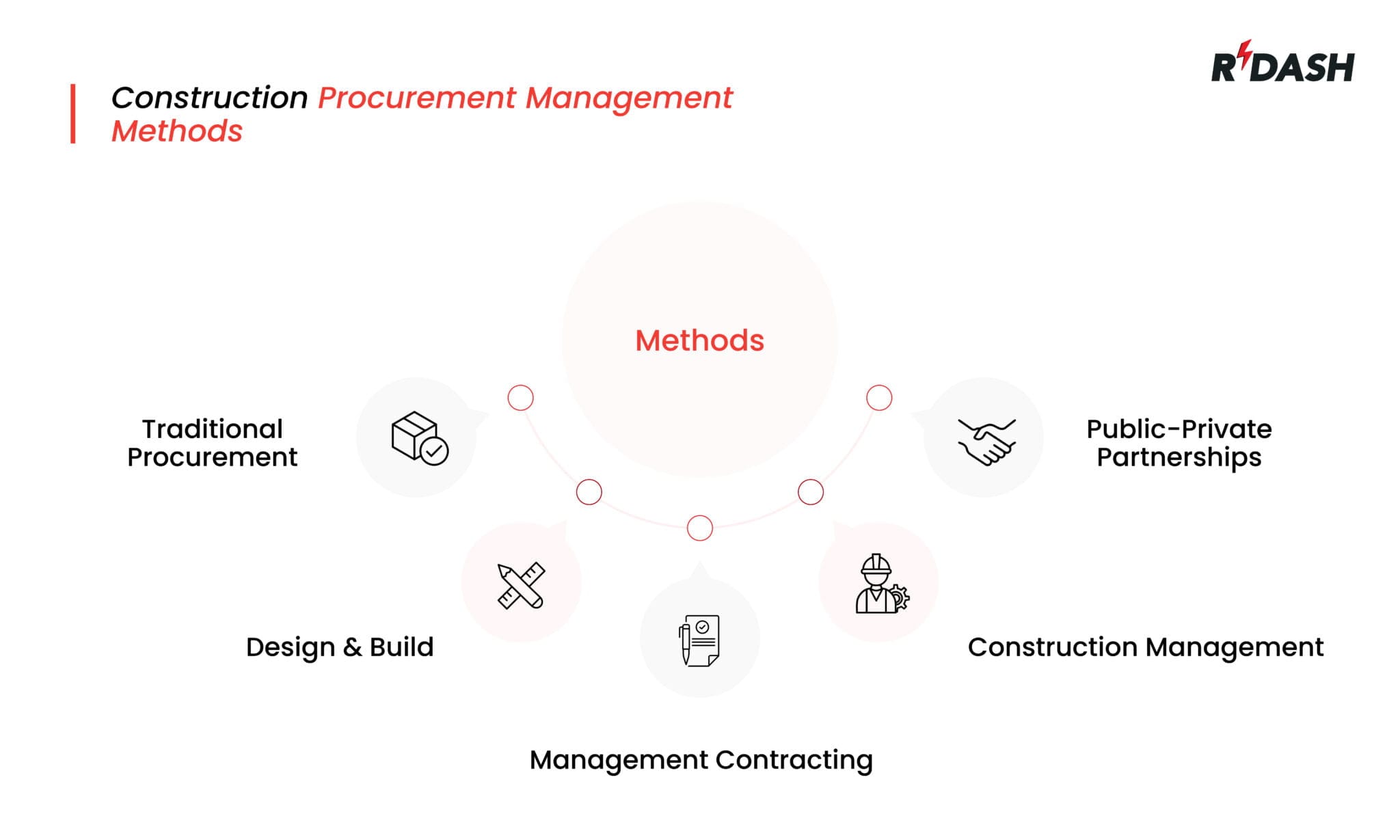 Procurement management in construction: types & methods - RDash