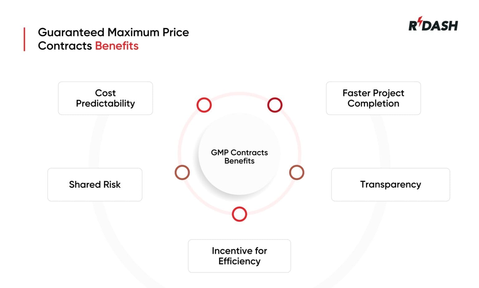 Guaranteed maximum price contracts (GMP) - guide - RDash