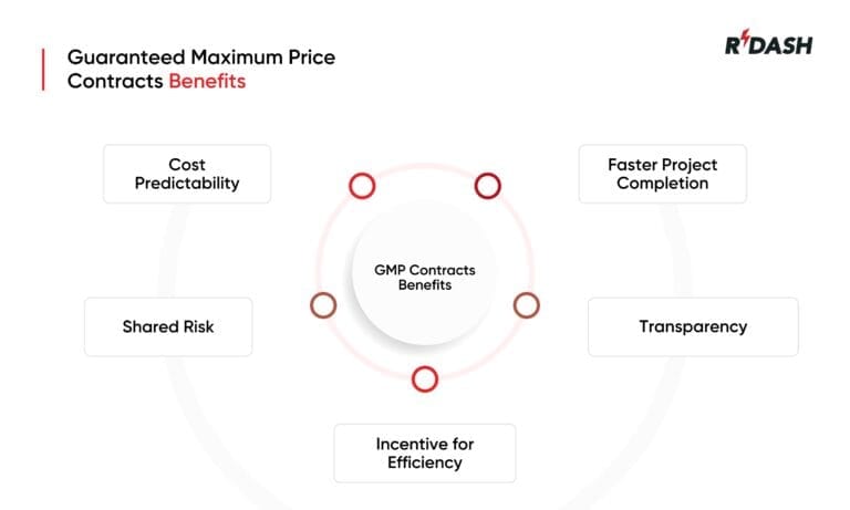 Guaranteed maximum price contracts (GMP) - guide - RDash