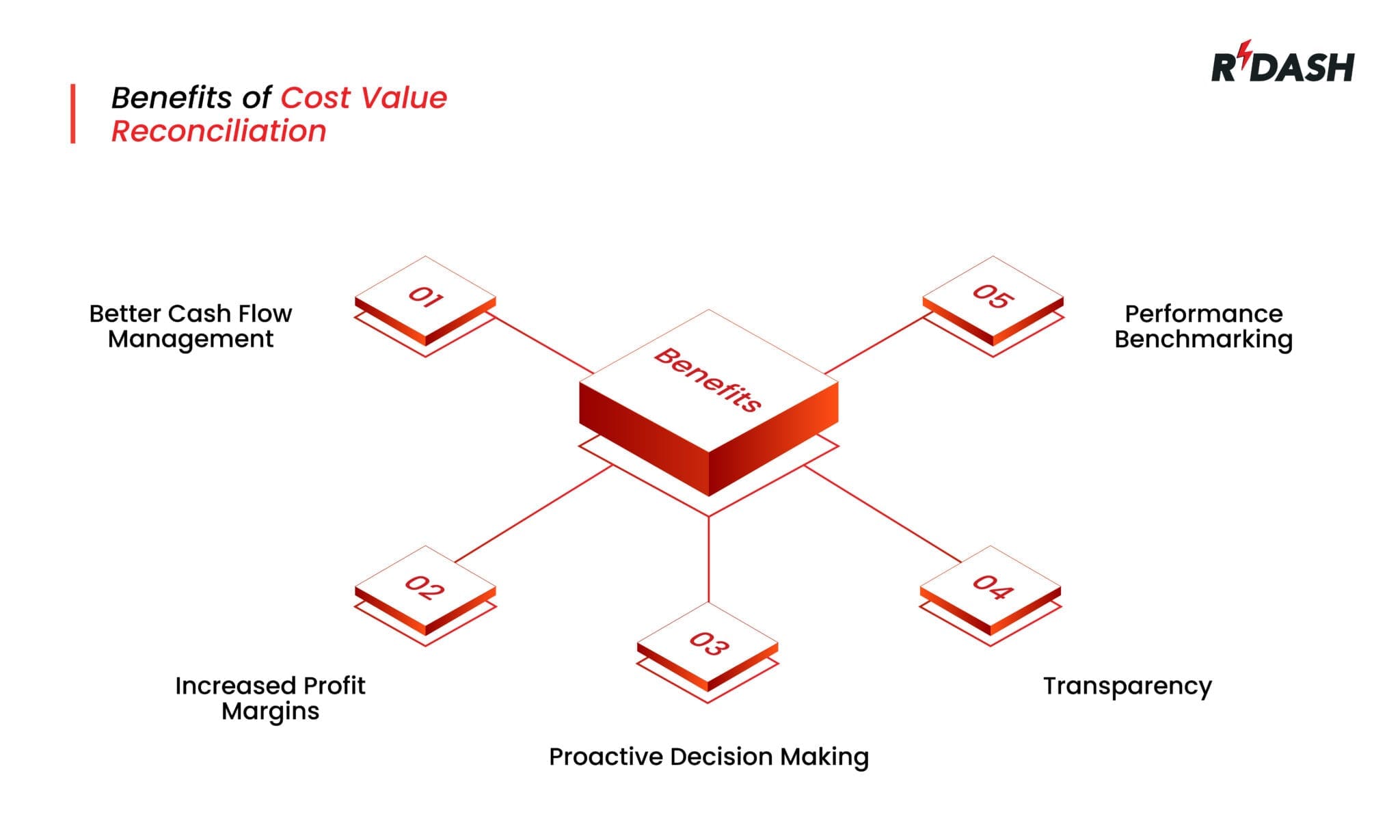 Cost value reconciliation in construction - RDash