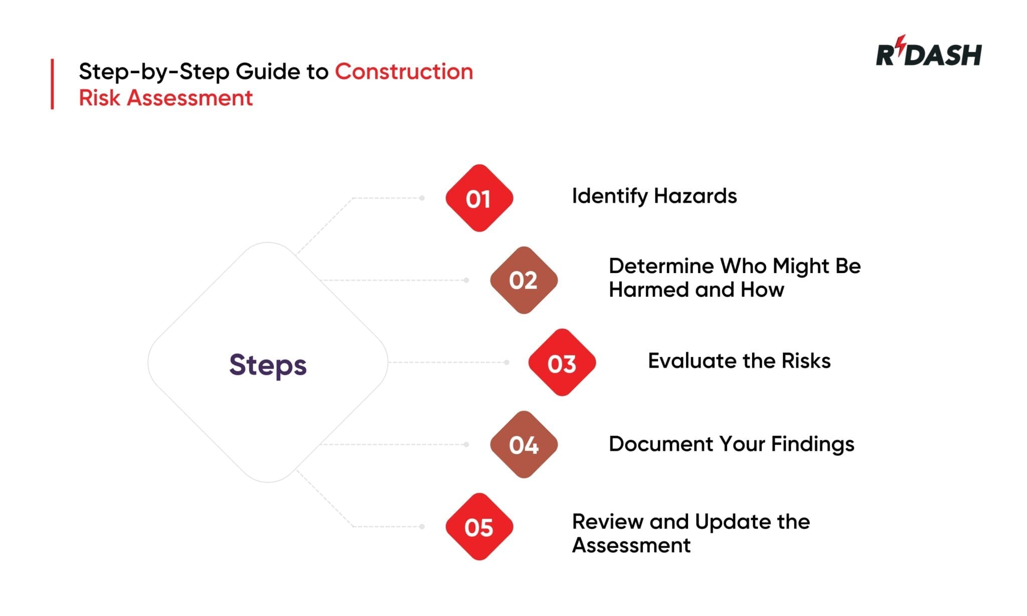Site Risk Assessment in Construction - RDash