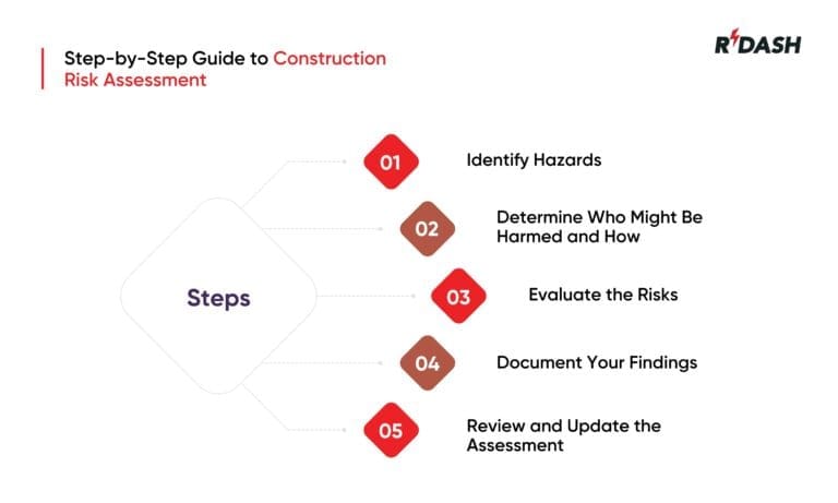 Site Risk Assessment in Construction - RDash