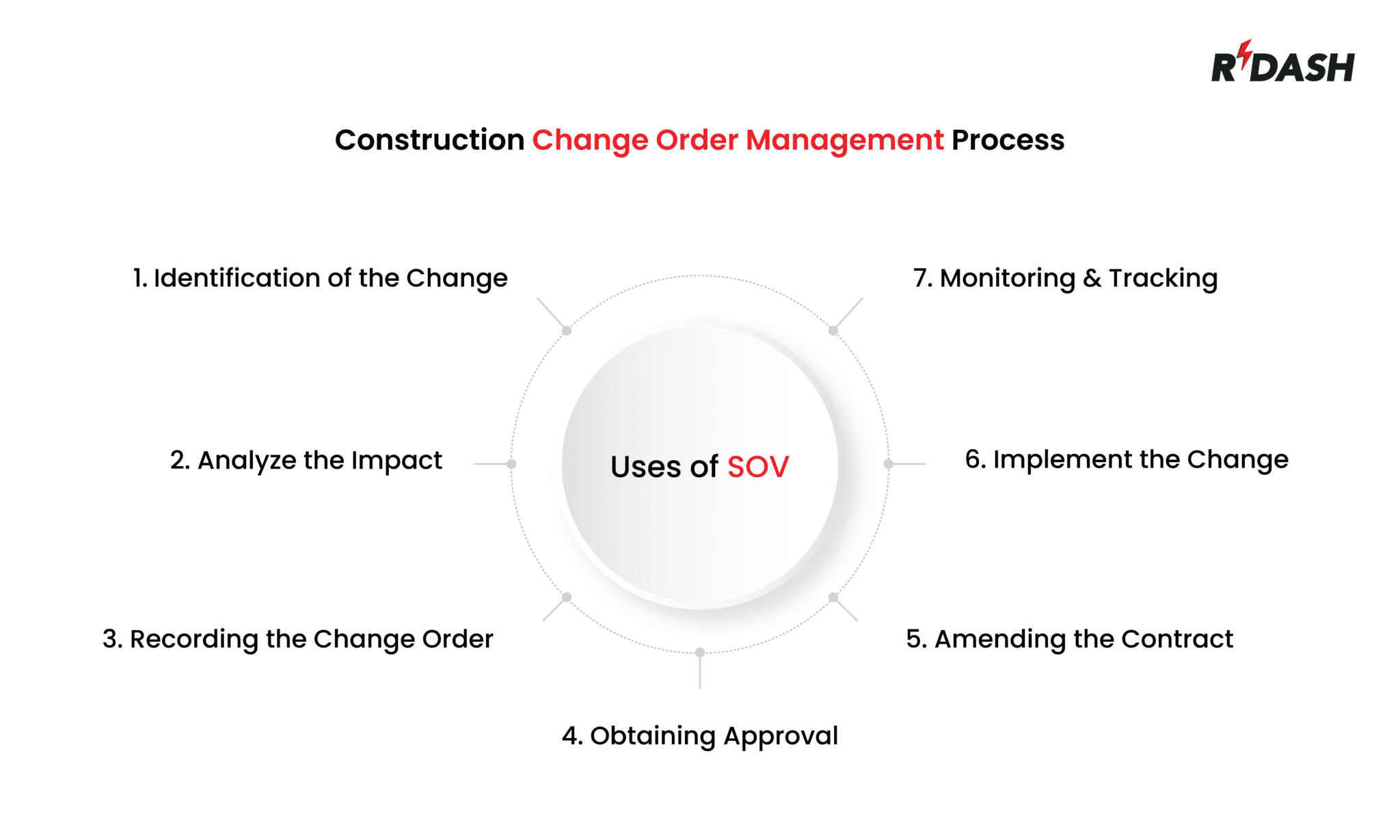 Construction Change Orders Explained - RDash