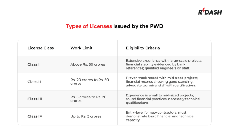 How to get Different Contractor Licenses in India - RDash