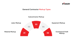 General Contractor Markup: How to Calculate - RDash
